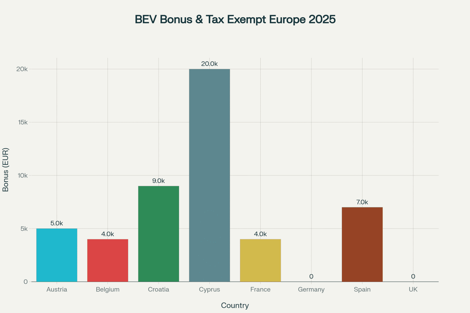 [2025] EV Grant & Subsidy Calculator: Europe